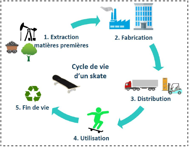 Impacts sociétaux et environnementaux dus aux objets