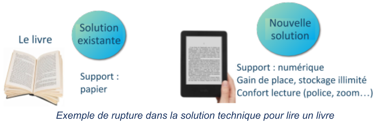 Relier les évolutions technologiques aux inventions et innovations